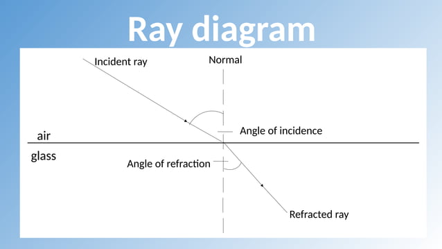 Refraction science presentation Lower secondary | PPT
