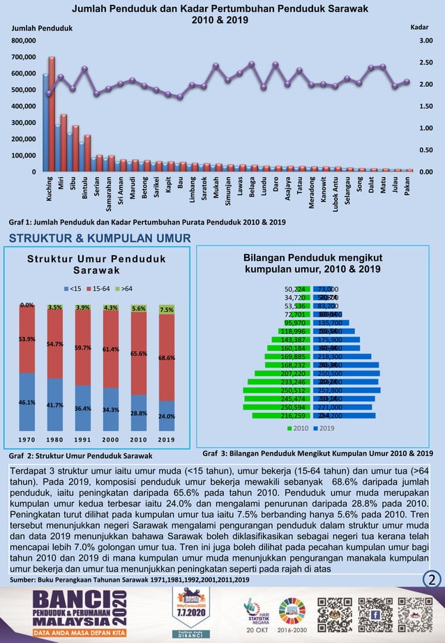 KEPENDUDUKAN SARAWAK JABATAN PERANGKAAN MALAYSIA | PDF