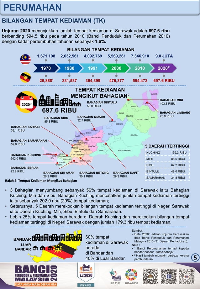 KEPENDUDUKAN SARAWAK JABATAN PERANGKAAN MALAYSIA | PDF