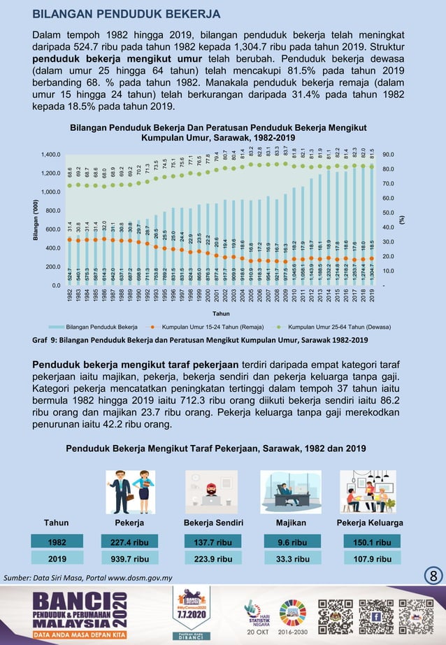 KEPENDUDUKAN SARAWAK JABATAN PERANGKAAN MALAYSIA | PDF