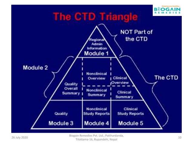 Dossier Preparation/ CTD (Common Technical Document) | PPTX ...