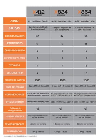Dossier Alarmas AMC | PDF