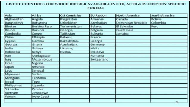 Dossier preparation and submission | PPTX