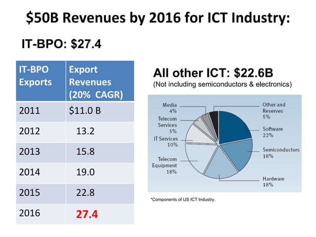 DOST ICT Office Initiatives for ICT & BPO | PPT