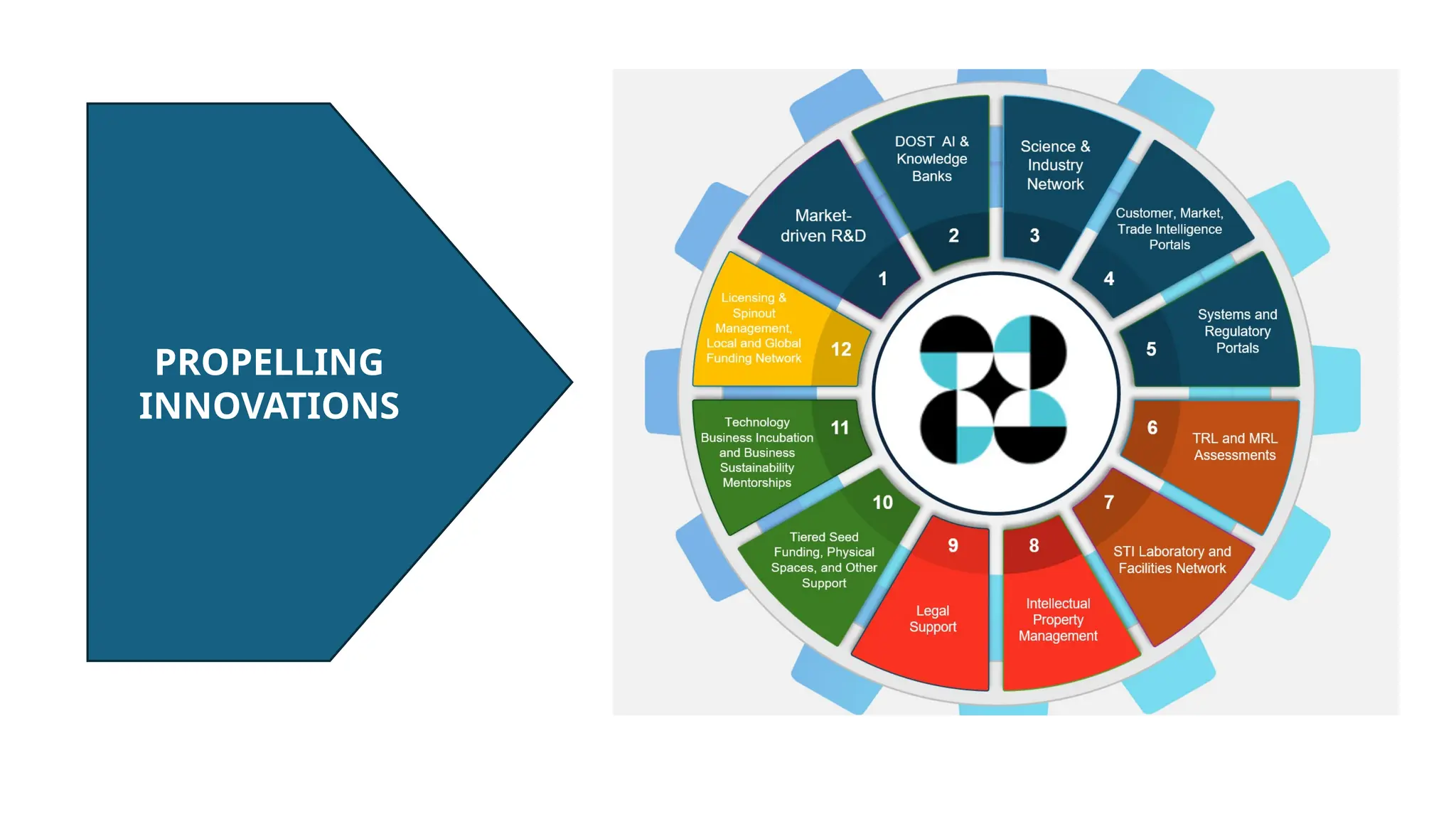 DOST FORECAST (DOST Program Propel).pptx