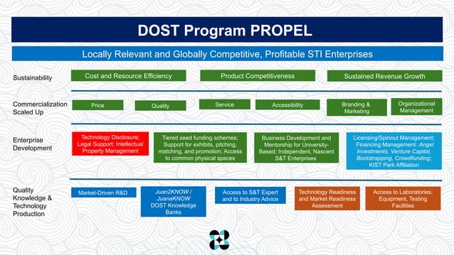 DOST FORECAST (DOST Program Propel).pptx