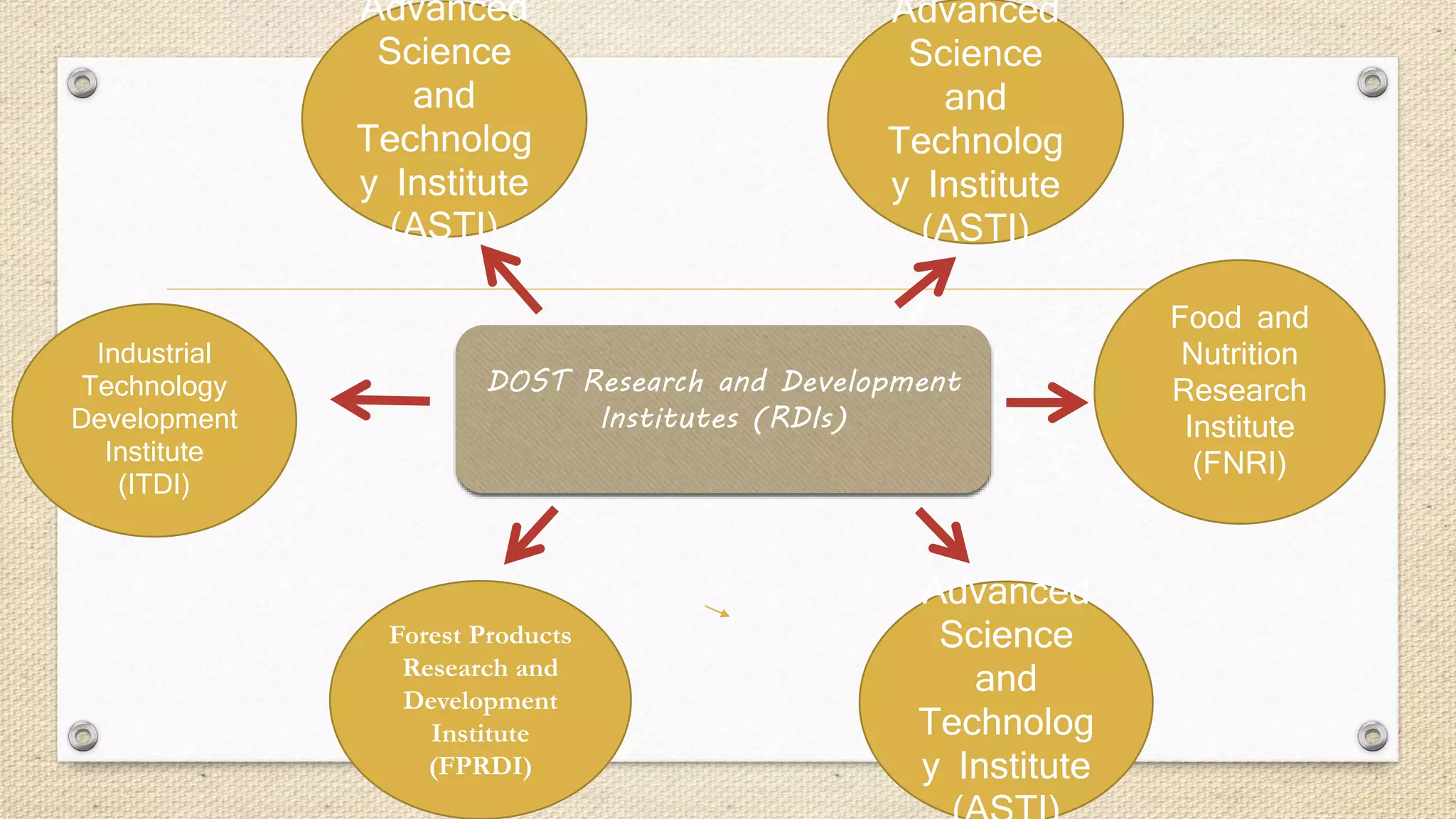 Dost programs and projects | PPTX