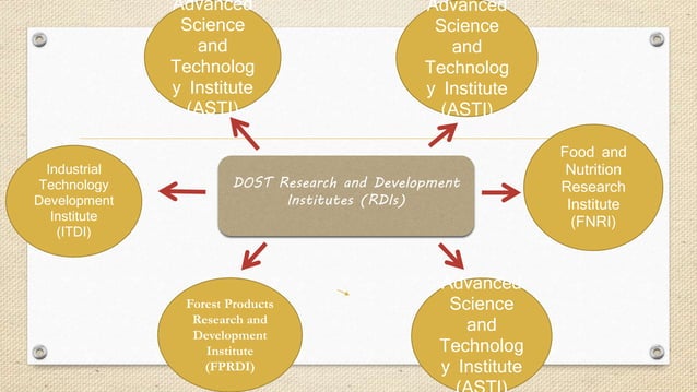 Dost programs and projects