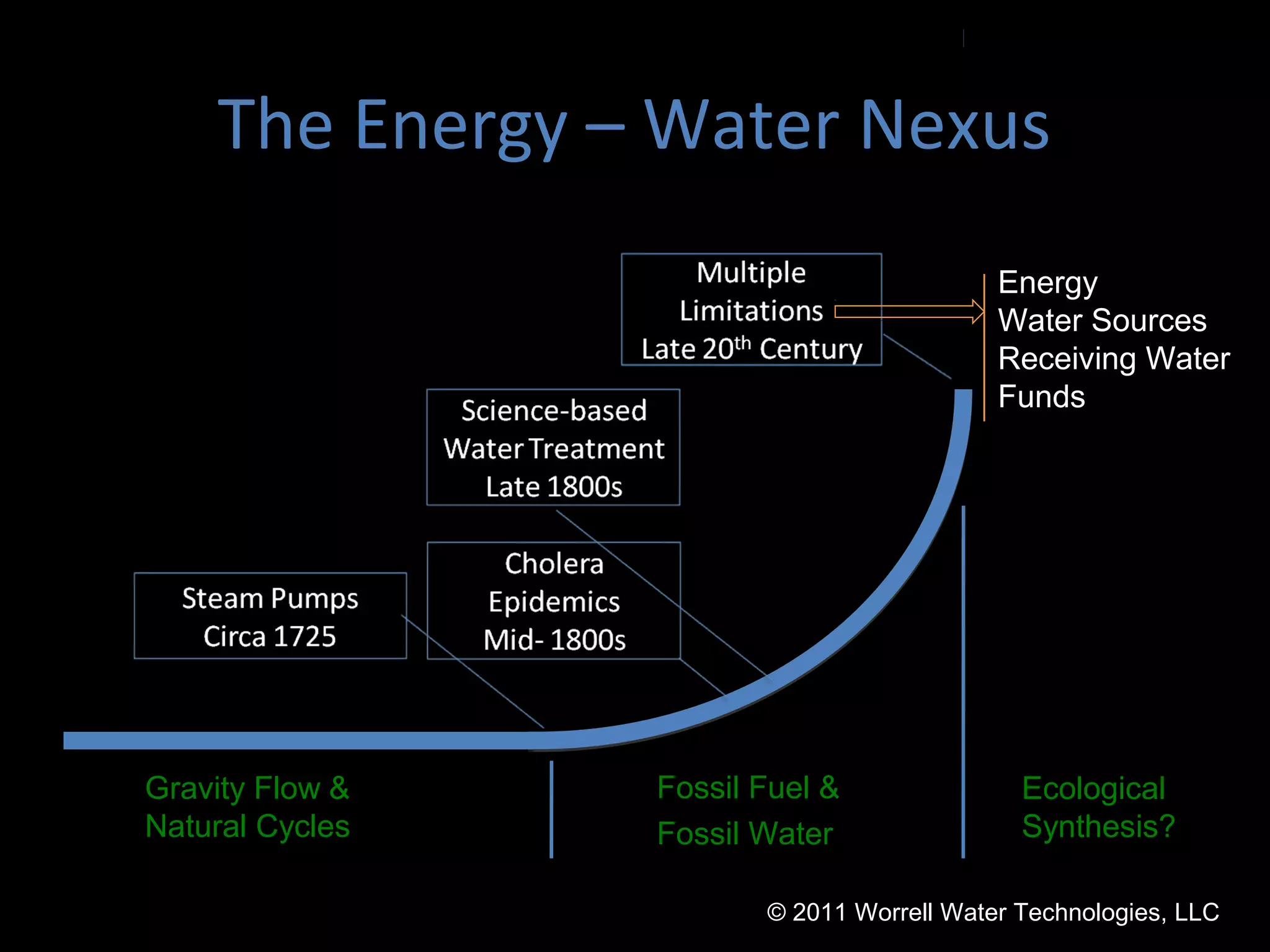 Water, energy and sustainability | PPT