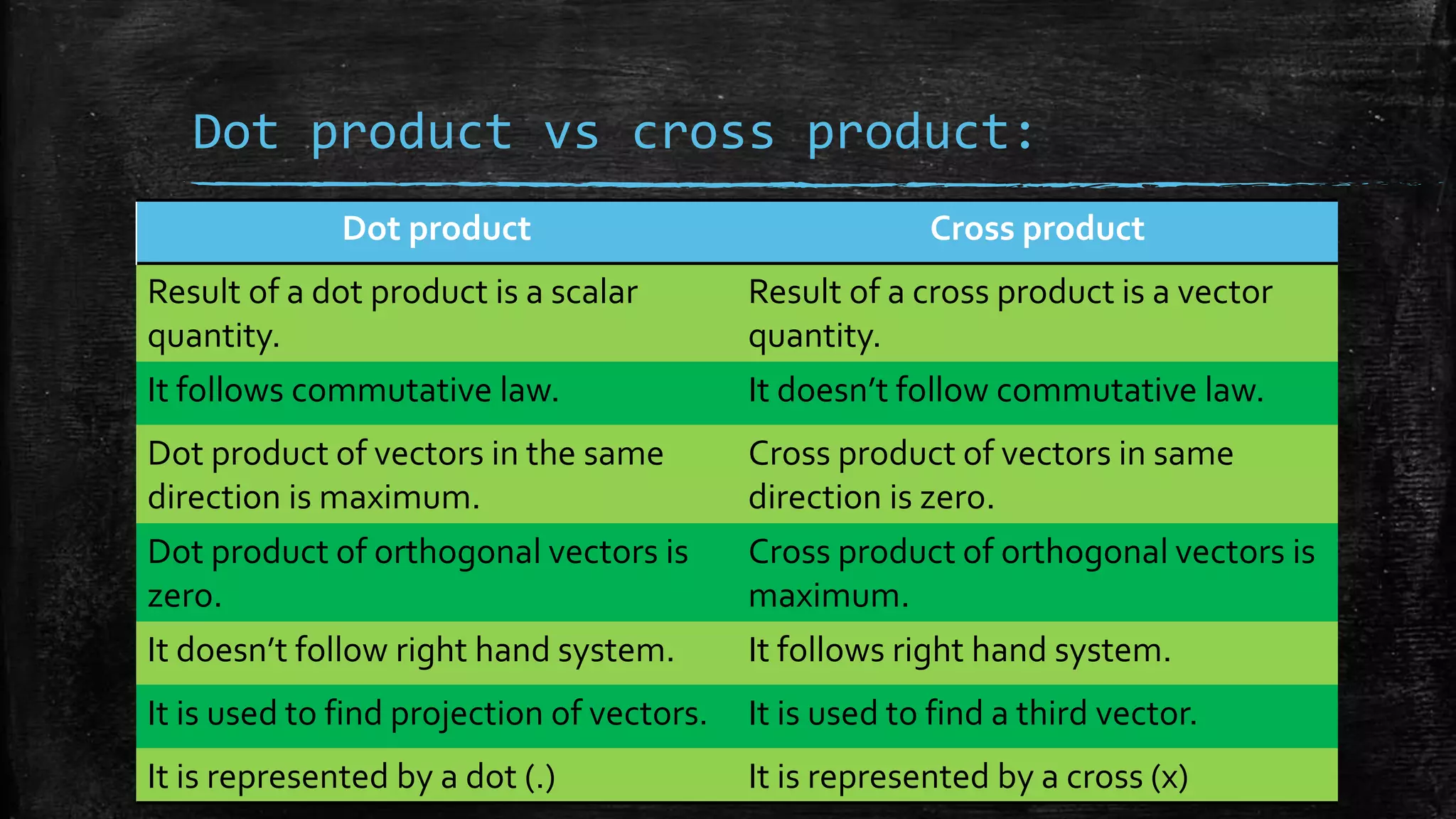 Dot & cross product of vectors | PPTX