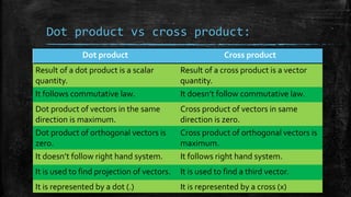Dot & cross product of vectors | PPTX