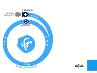 .fr domain name life cycle | PPT