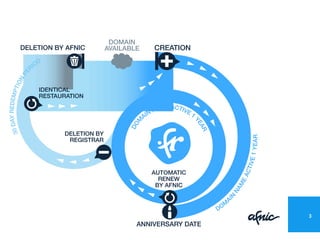 .fr domain name life cycle | PPT