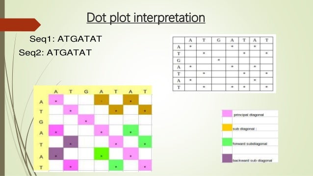 Dot matrix Analysis Tools (Bioinformatics)