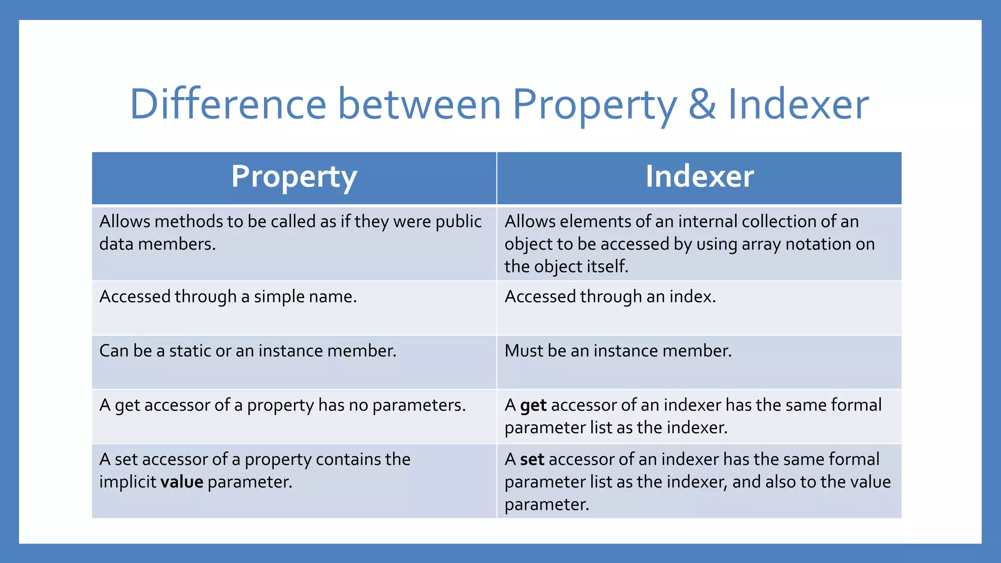 Properties and indexers in C# | PPTX