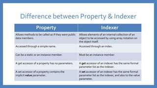 Properties and indexers in C# | PPTX