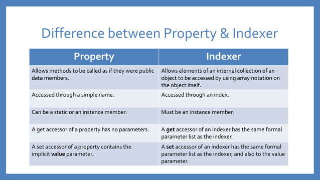 Properties and indexers in C# | PPTX