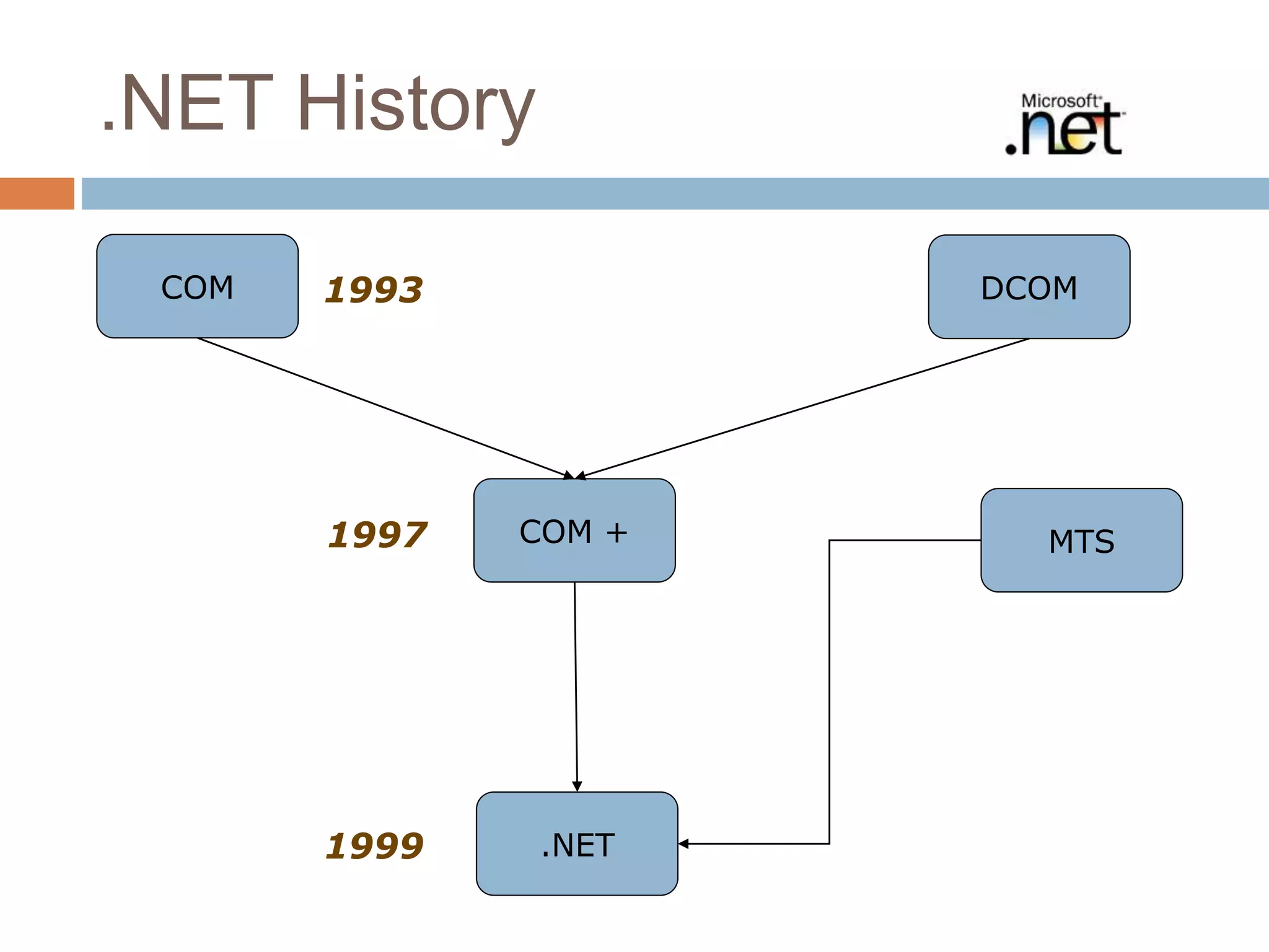 Dot net Introduction and their usabilities | PPTX | Programming Languages | Computing
