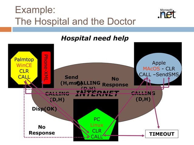 Dot net Introduction and their usabilities | PPTX | Programming Languages | Computing