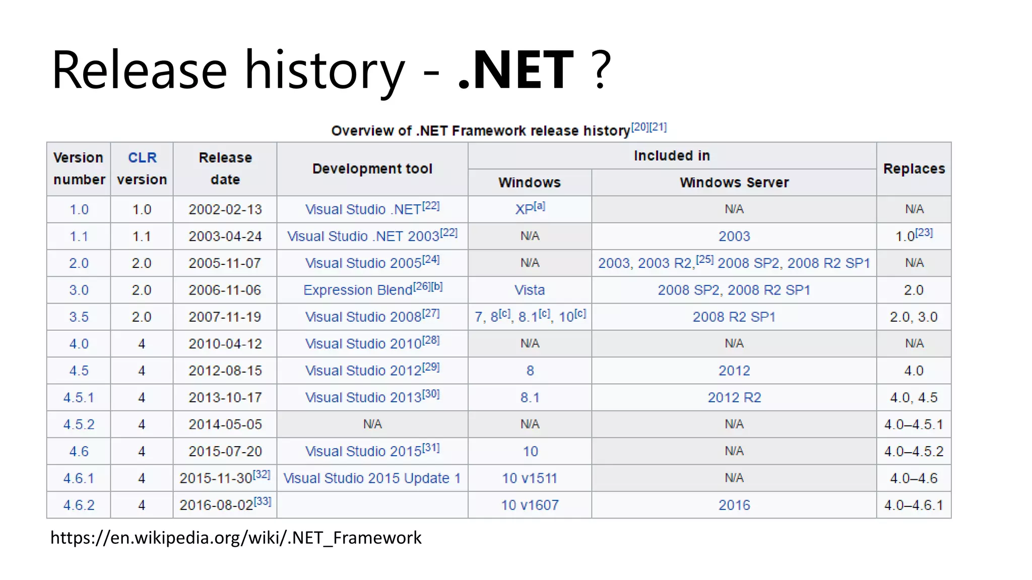 DotNet Fundamentals | PPTX | Programming Languages | Computing