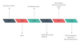 DotNet Fundamentals | PPTX | Programming Languages | Computing