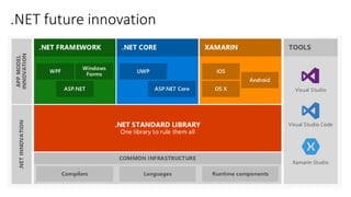 DotNet Fundamentals | PPTX | Programming Languages | Computing