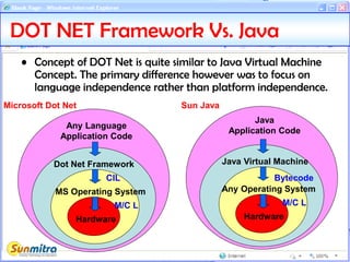 Dotnet Frame Work and Controls | PPT