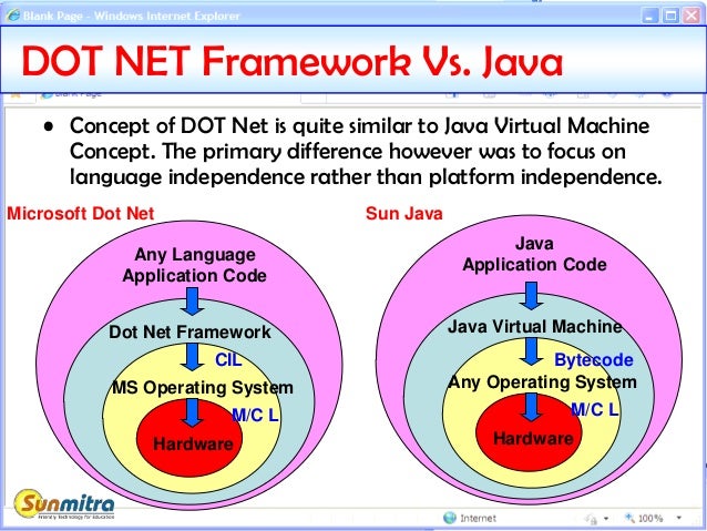 Dotnet Frame Work and Controls