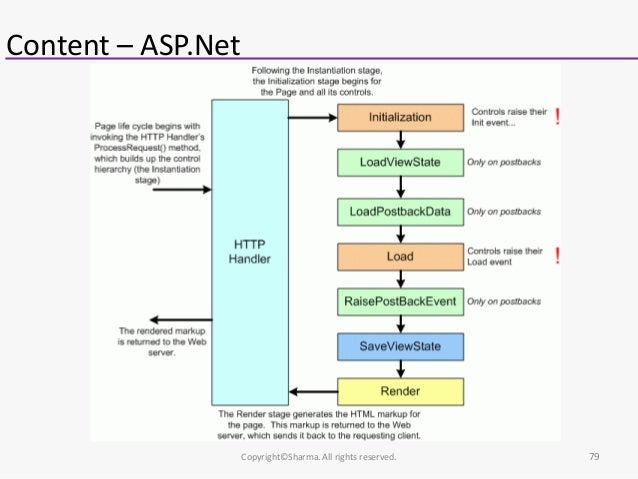 Dotnet Basics Presentation