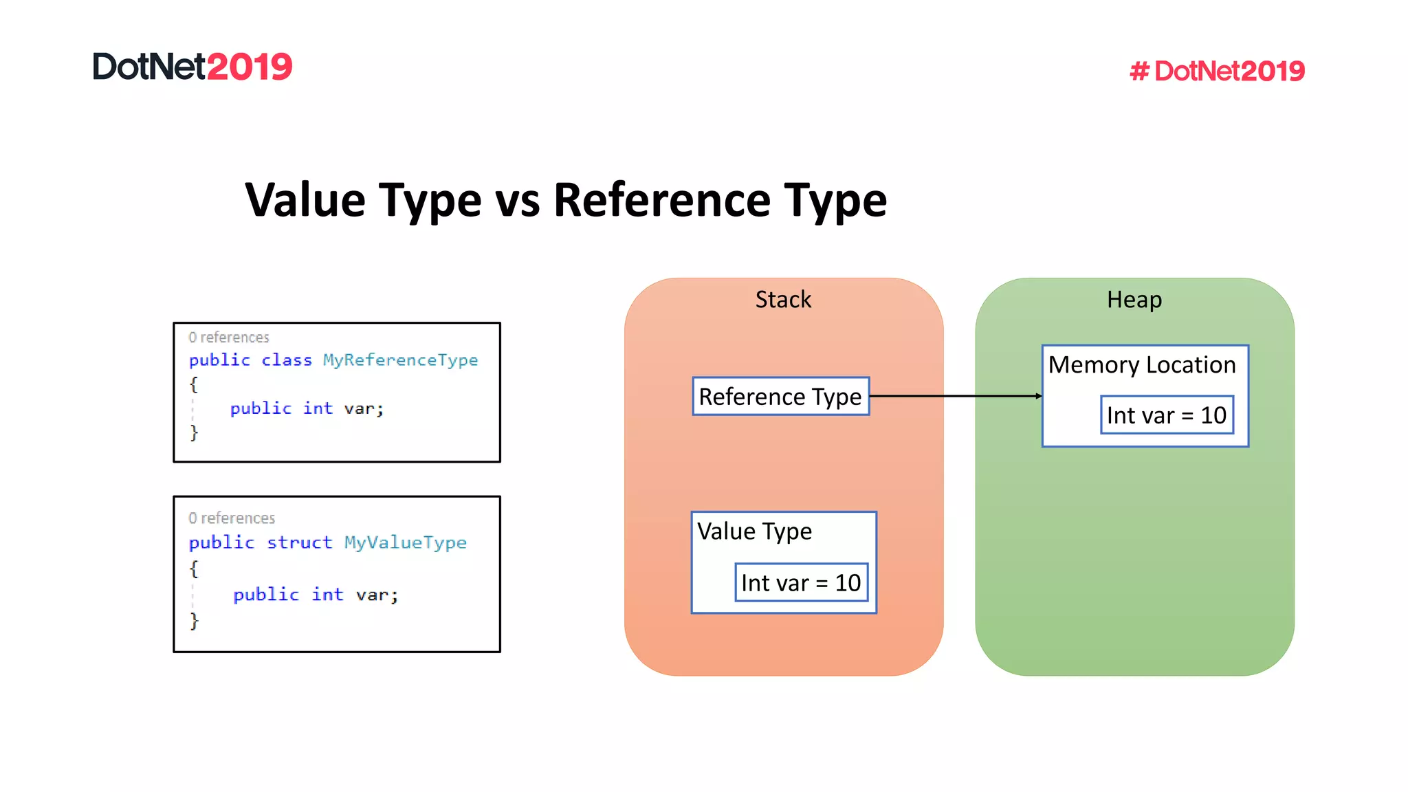 Writing High Performance Code In Netcore 30 Ppt 8013