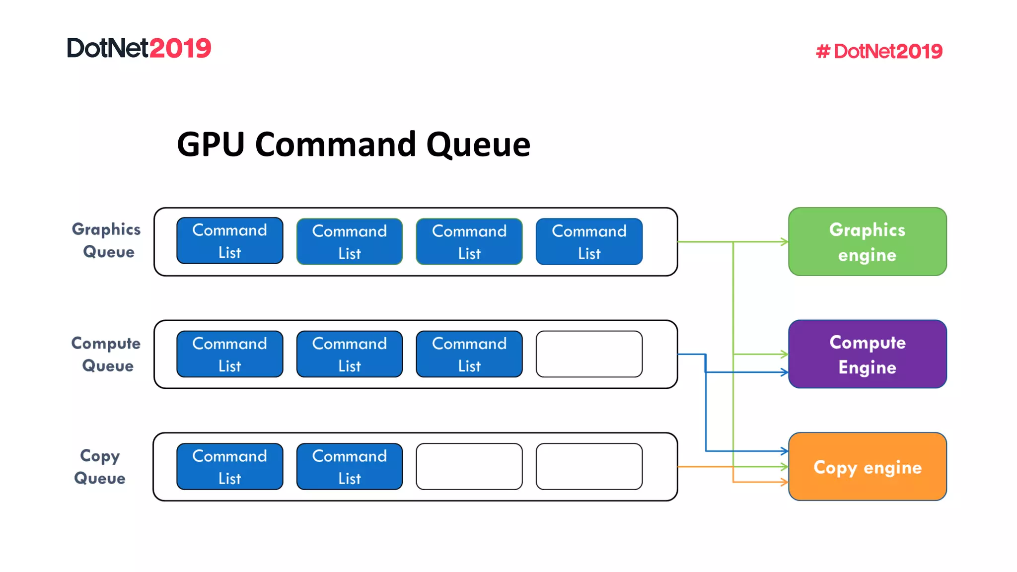 Writing High Performance Code In Netcore 30 Ppt