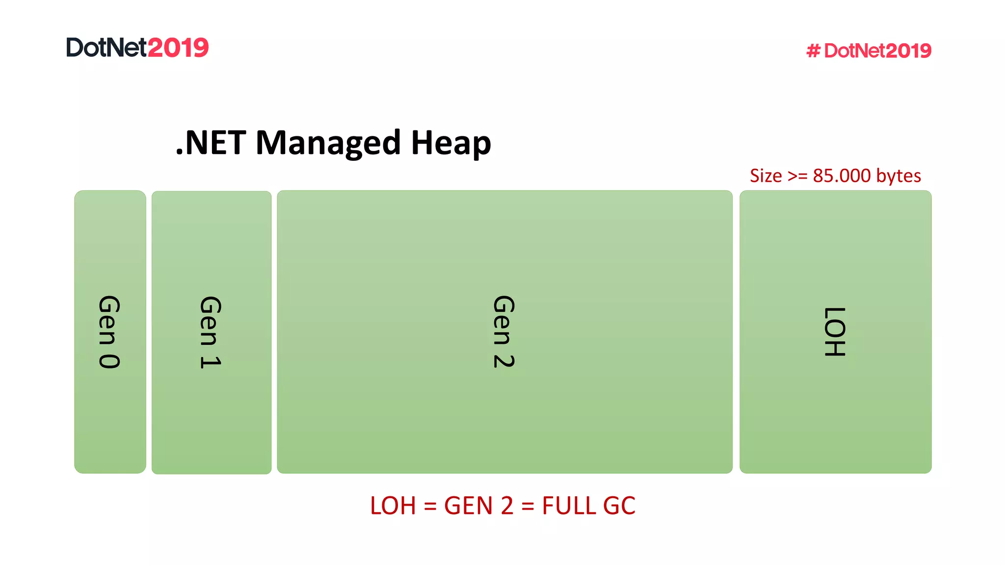 Writing High Performance Code In Netcore 30 Ppt
