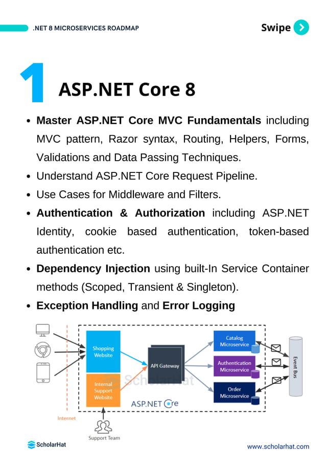 Dot Net 8 Microservices Roadmap By ScholarHat PDF | PDF | Cloud Computing | Internet