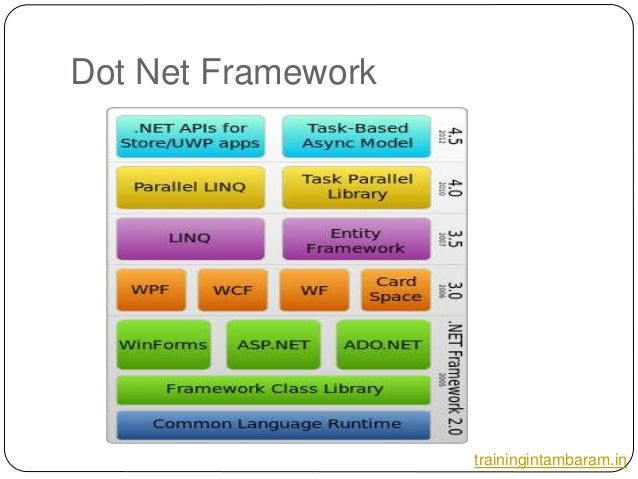 Dot Net and Their Benefits