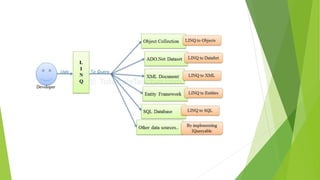 .NET,ASP .NET, Angular Js,LinQ | PPT