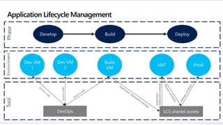 DevOps Dynamics 365 FnO | PPT
