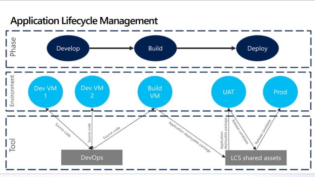 DevOps Dynamics 365 FnO | PDF