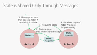 .NET Conf 2019 When and How to Use the Actor Model: an Introduction to Akka.NET