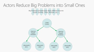 .NET Conf 2019 When and How to Use the Actor Model: an Introduction to Akka.NET