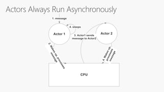 .NET Conf 2019 When and How to Use the Actor Model: an Introduction to Akka.NET