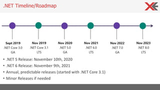 .NET Conf 2021 - Hot Topics Desktop Development | PPT | Free Download