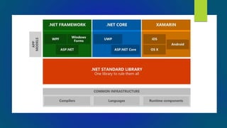 Dotnet core | PPT
