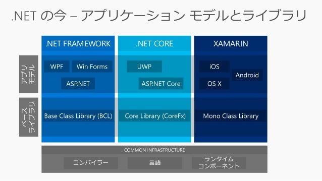 .NET Core 1.0