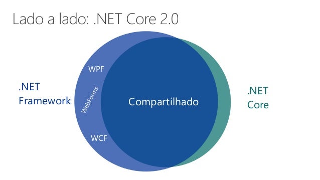 Net Core Aspnet Core E Net Standard 2