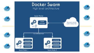 Scale Multi container Apps using Docker Swarm and Azure Container Service | PPT