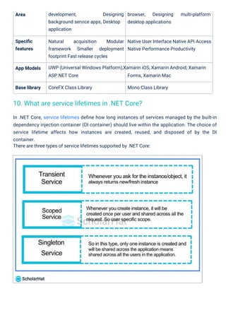 Dot NET Core Interview Questions PDF By ScholarHat | PDF