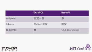 Dot Net Core 實戰 GraphQL | PPTX | Technology & Computing