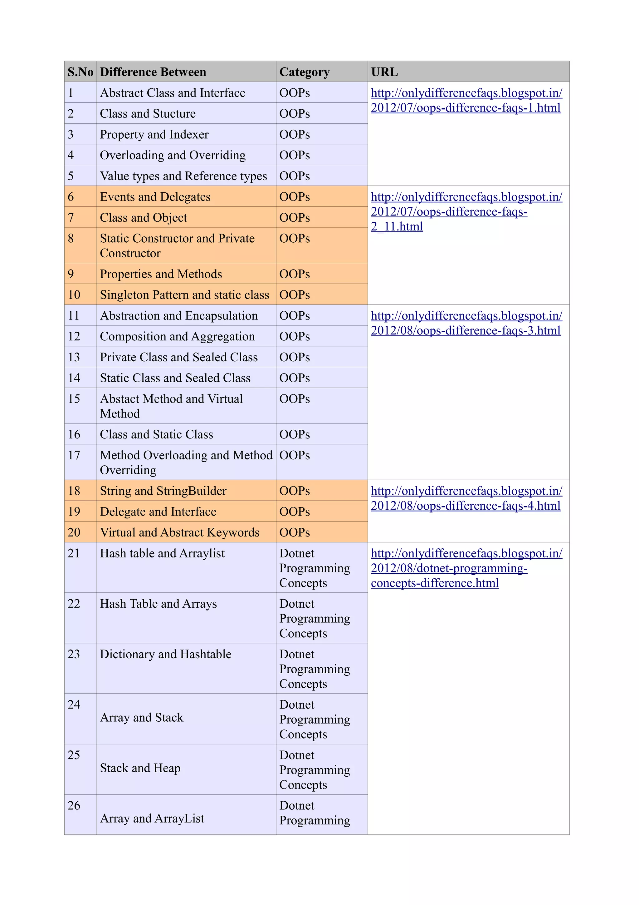 Dotnet difference between | PDF