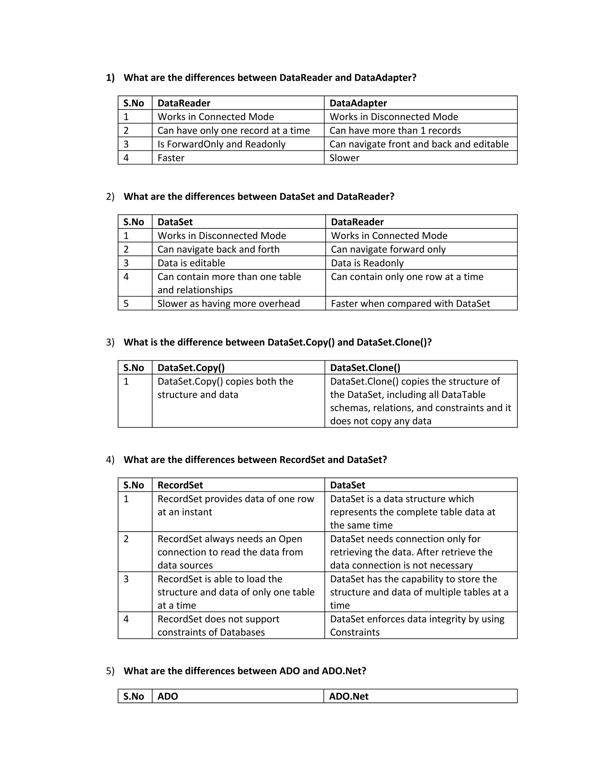 Dotnet difference questions and answers compiled- 1(updated-2) | PDF | Databases | Computer ...