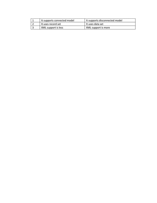 Dotnet difference questions and answers compiled- 1(updated-2) | PDF